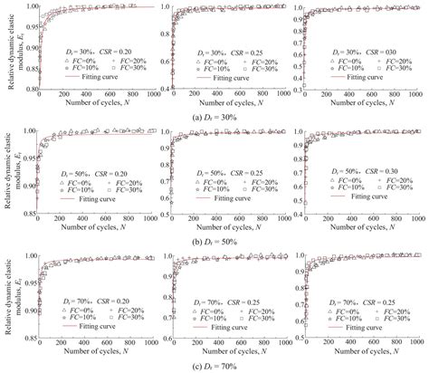 Frontiers Development Patterns Of The Dynamic Elastic Modulus Of
