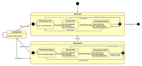 Hierarchical Finite State Machine For Ai Acting Engine R Statemachines