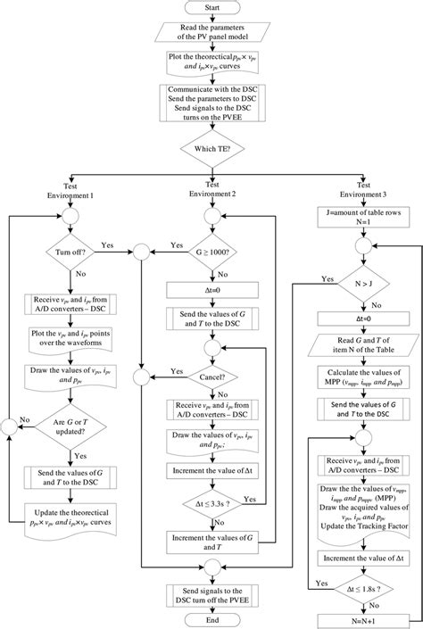 Flowchart Of Gcp Architecture Download Scientific Diagram