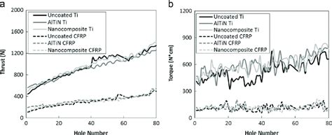 Maximum Thrust Force And Torque When Drilling Cfrp Ti Stack At Rpm Of Download Scientific