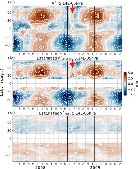 A The Specified Dynamics Configuration Runs Of The Whole Atmosphere Download Scientific