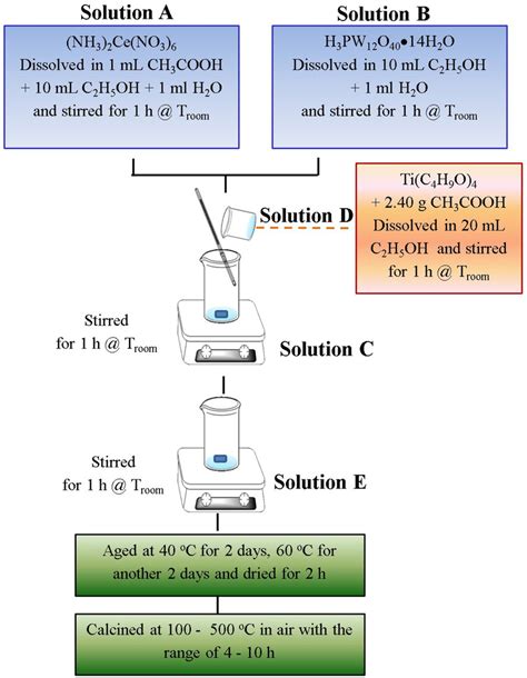 Schematic Diagram Of The Synthesis Of Ceo2 Wo3 Tio2 Catalyst In The Download Scientific Diagram