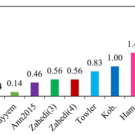 Comparison Of Mean Absolute Relative Deviation Aard For Various Models Download Scientific
