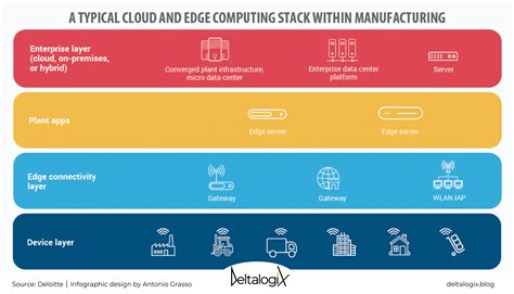 Edge e cloud computing differenze e opportunità DeltalogiX
