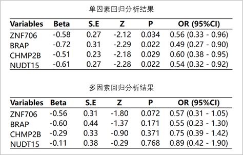 生信分析 临床数据建模系列⑦ 一学就会logistic回归临床建模 知乎