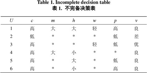 Table 1 From Algorithm Of Relative Reduction In Incomplete Decision Table Semantic Scholar