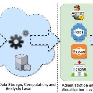 Data Flow Diagram Of Smart Security Framework Download Scientific Diagram