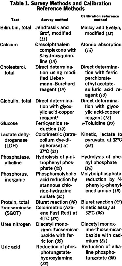 Table 1 From Estimation Of Normal Ranges From A Controlled Sample Survey I Sex And Age