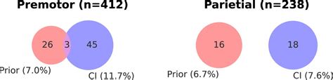 Figures And Data In Neural Dynamics Of Causal Inference In The Macaque Frontoparietal Circuit