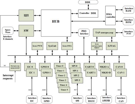 the mips like µp structure komdiv32 and komdiv64 download scientific
