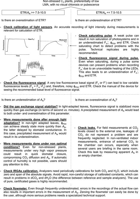 Checklist Of The Possible Errors Of Measurements That Are Explaining