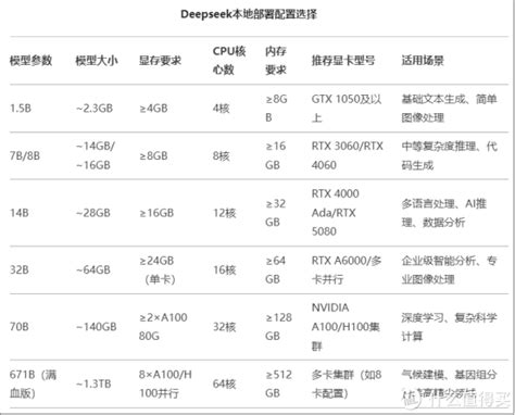 零基础也能学会！deepseek在个人电脑上的详细部署教程，告别卡顿