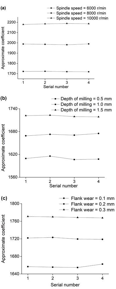 Discrete Wavelet Transformation And Genetic Algorithm Back