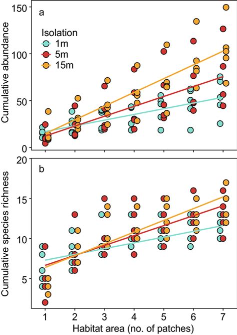 Influence Of Habitat Patch Isolation 1 5 And 15 M On The Cumulative