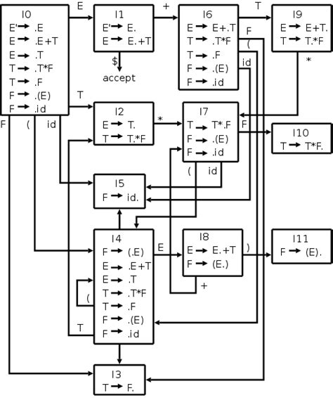 Compilers Lecture 6
