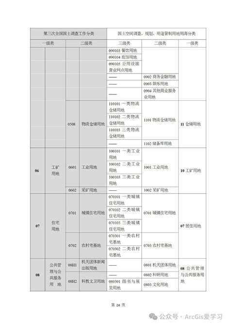 强烈推荐 国土空间调查、规划、用途管制用地用海分类指南分享 知乎