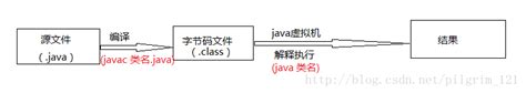 Java程序运行机制 Csdn博客