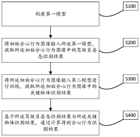一种面向智能座舱的驾驶员分心行为识别方法及装置
