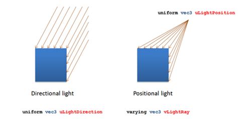 More On Lights Positional Lights Webgl Beginners Guide