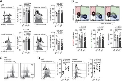 Loss Of Icos Signaling Supports An Etr Phenotype In Vat A