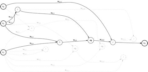 A Weighted Cgp Graph Expressing Assuming Wij 1 O0 Yz1 X At Download Scientific