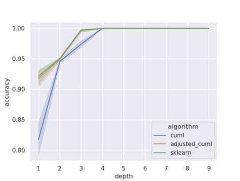 Bug Random Forest Classification Accuracy Gap · Issue 3764 · Rapidsaicuml · Github