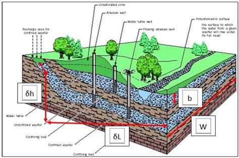 Figure 1 From Analysis Of Potential Unconfined Aquifer And Safe Yield Groundwater Exploitation