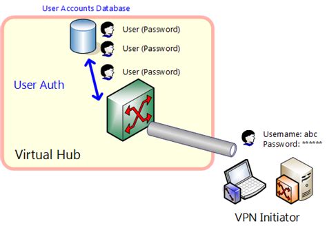 22 User Authentication Softether Vpn Project