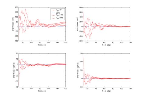 Mean Estimation Errors Known Ballistic Coefficient Download Scientific Diagram