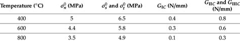 Properties Of Cohesive Interface Elements Download Scientific Diagram