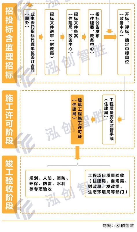 【专项债券100问】政府投资项目审批流程图 知乎