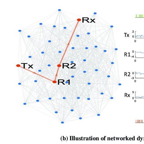Illustration Of Graph Layer Security Where The Wireless Communications Download Scientific