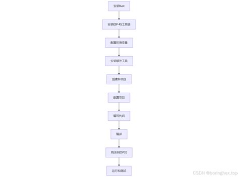 Esp32 Rust开发环境搭建指南 Csdn博客