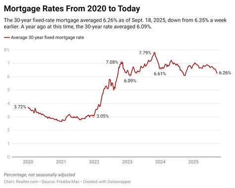 Mortgage Interest Rates Today Mortgage Rates Dip To 626 Following