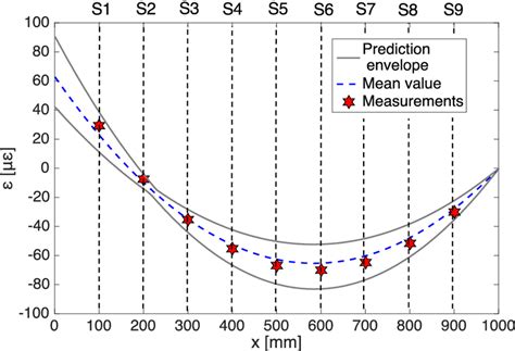 model instance predictions at sensor locations with simulated