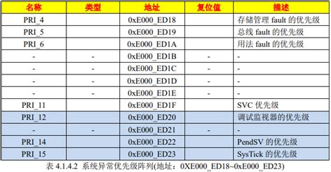 stm32移植freertos系列七：freertos中断管理 stm32 freertos csdn博客