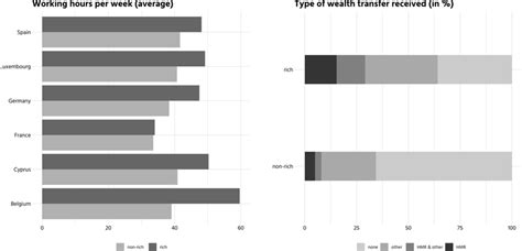 Hours Worked And Wealth Transfers Reduced Dataset N 27737