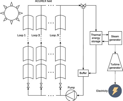 Schematic Of The Acurex Parabolic Trough Solar Collector Plant Download Scientific Diagram