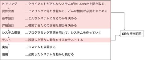 Se（システムエンジニア）の仕事内容をご紹介上流工程って何？