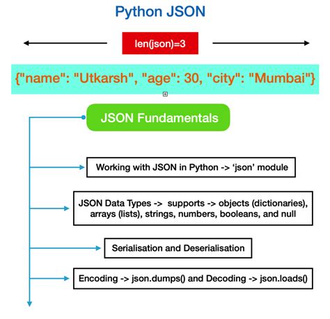 Python Methods To Chunk Json Data Genspark