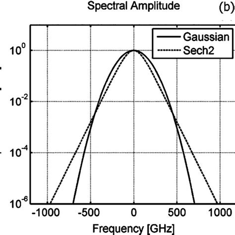 Modelled A Temporal Power Envelopes And B Spectral Amplitudes For
