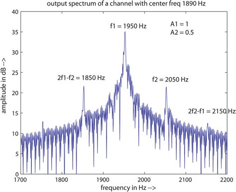 Color Online Distortion Products Spectrum Of Vco Output Signal Of A Download Scientific
