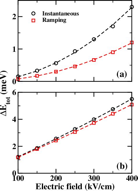 Figure 2 From First Principles Based Calculation Of The Electrocaloric Effect In Batio 3 A