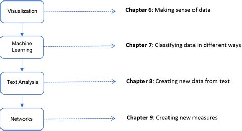 Qualitative Data Analysis Framework Source Biggam 2008 P 118