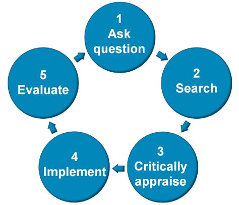 5 Step Process For Implementing Evidence Based Practice Rehab Alternatives Rehab Alternatives