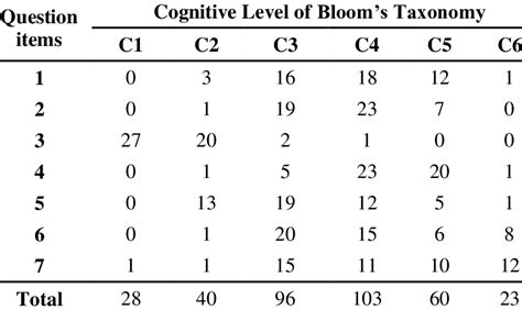 Levels Categorization Results Download Table