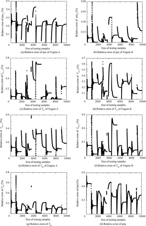 relative training errors of engine parameters download scientific