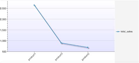 How To Create Custom Data Visualizations With Dbvisualizer