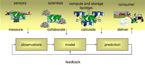 Weather Forecasting Is A Complex Process That Requires A Complex Download Scientific Diagram