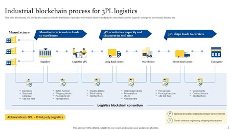 Industrial Blockchain Powerpoint Ppt Template Bundles Ppt Powerpoint